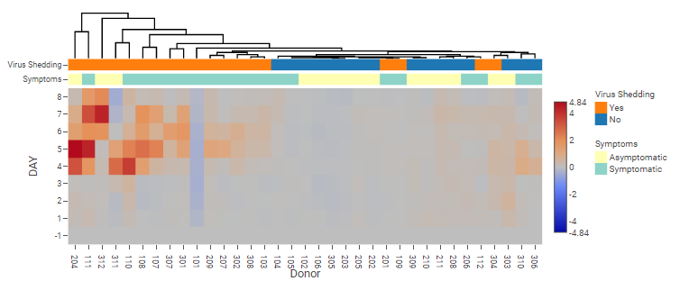 Heatmaps - CellEngine